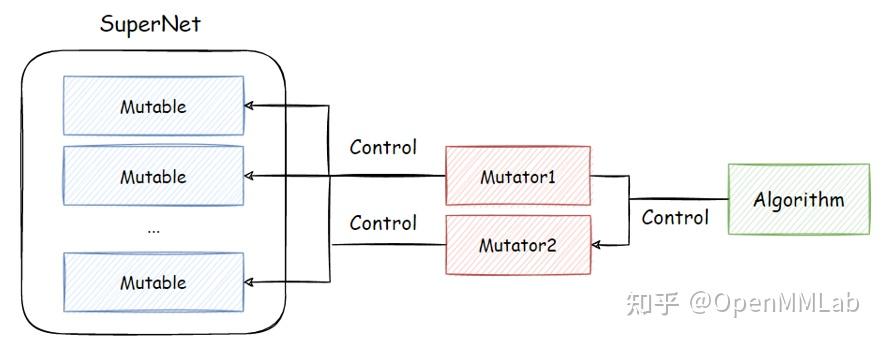 模型压缩算法库 MMRazor 全面升级，更灵活、更自动 - 知乎