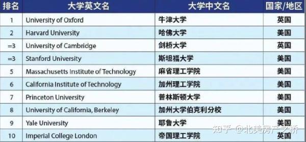 最新！2023年世界大学排名出炉，中国创新纪录！ 知乎