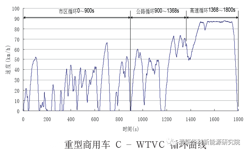科普 | NEDC、CLTC、CHTC等哪种测试工况测出的能耗更科学？ - 知乎