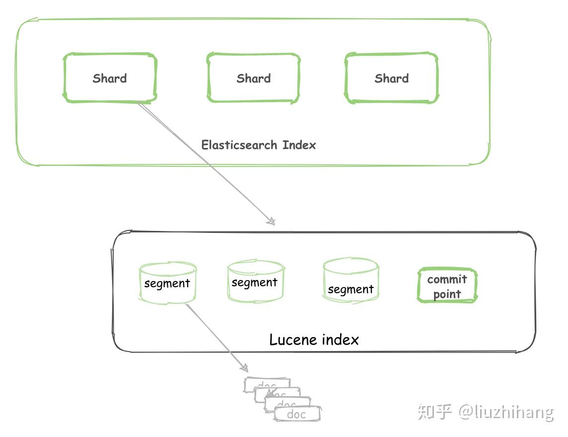 【Elasticsearch 技术分享】—— 十张图看懂ES原理 ！明白为什么说：ES 是准实时的！ - 知乎