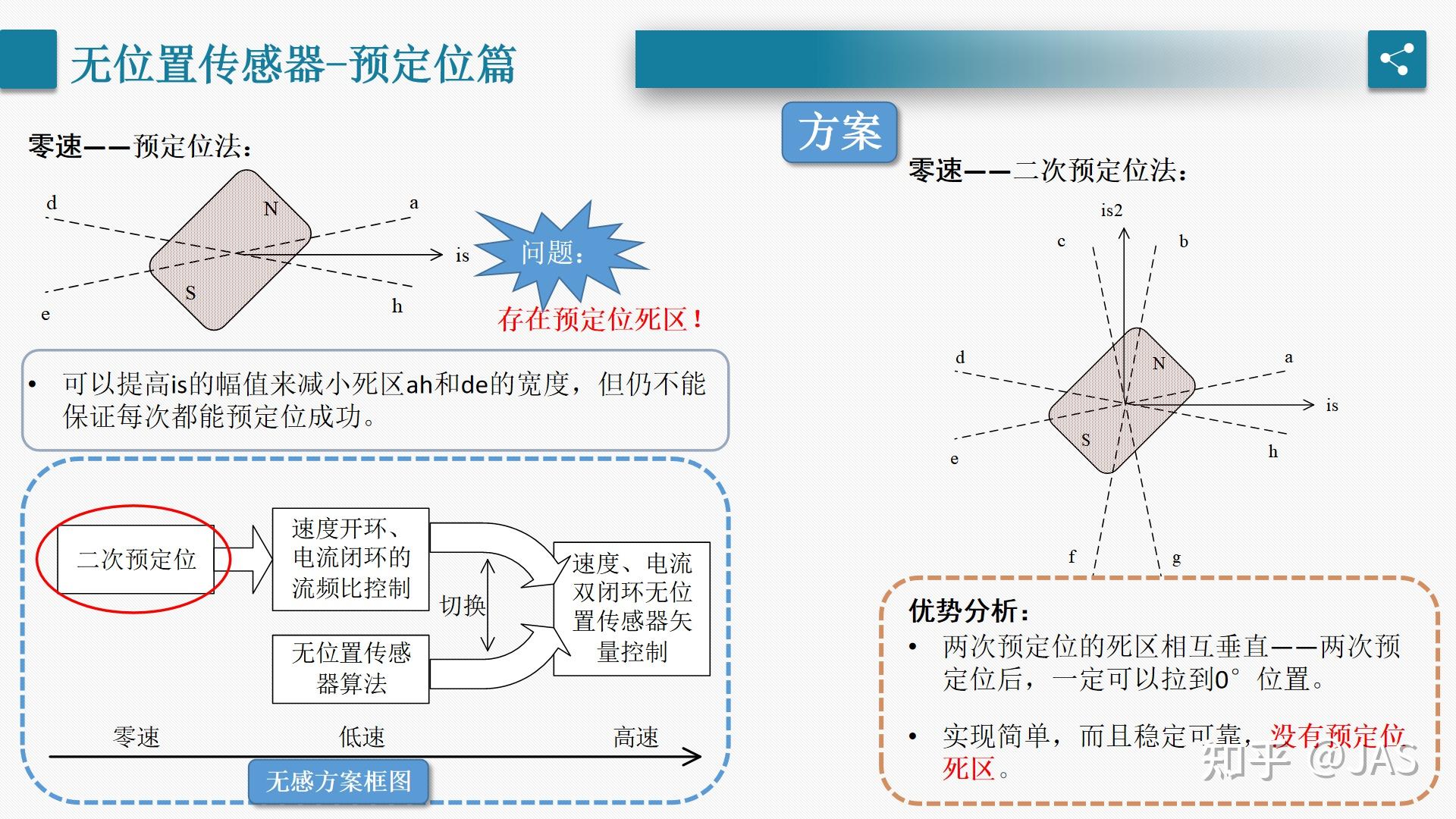 一种PMSM无传感器的工程实现方法 - 知乎