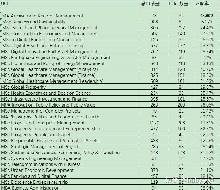 UCL 22FALL录取率：商科+泛商科 - 知乎