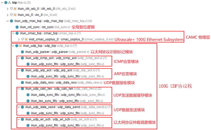 FPGA实现100G UDP协议栈，纯verilog代码编写，基于Ultrascale+ 100G Ethernet Subsystem架构，提供工程源码和技术支持 - 知乎