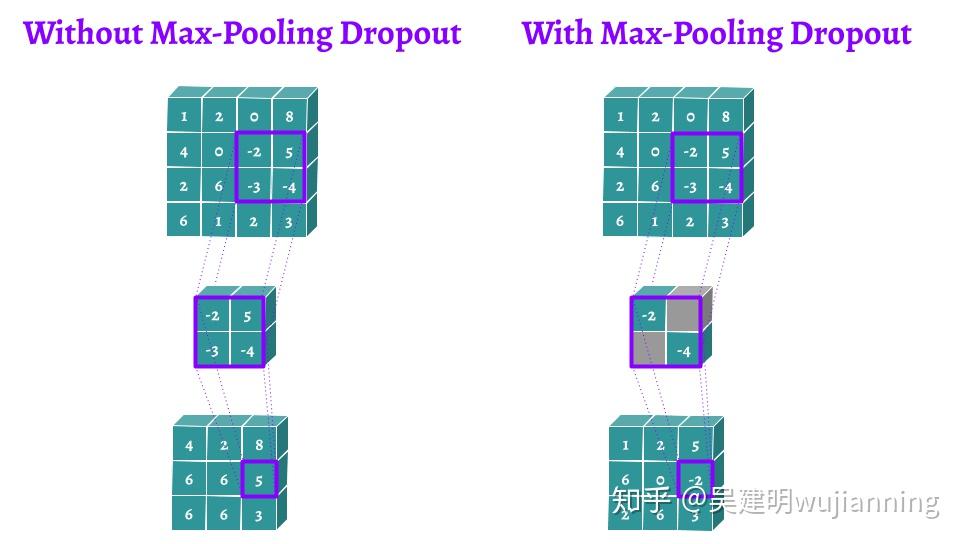 深度学习Dropout技术分析 - 知乎