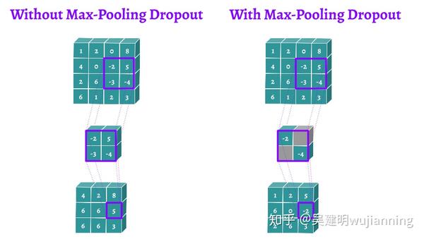 深度学习Dropout技术分析 - 知乎