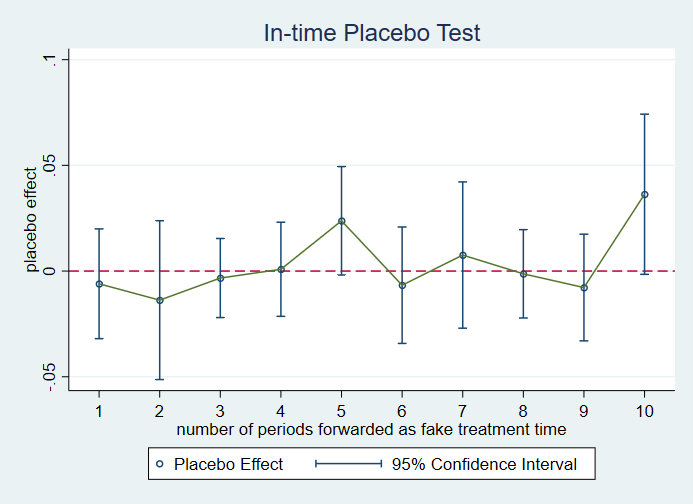 【stata 18新功能】如何针对csdid进行安慰剂检验:didplacebo命令介绍(下) 知乎