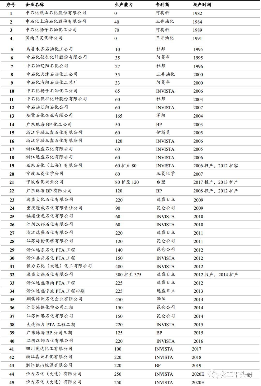 英威达（INVISTA）全新P8-PTA生产技术解析，将极具成本优势！ - 知乎