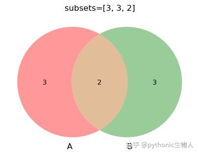 Python可视化28|matplotlib绘制韦恩图（2-6组数据） - 知乎