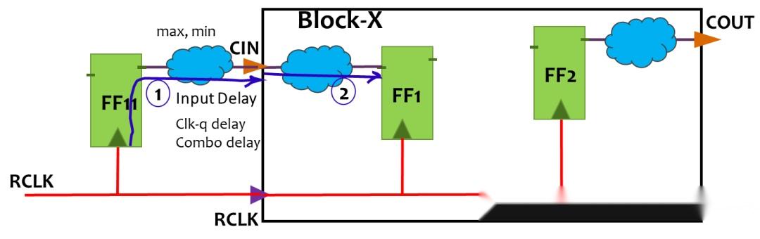 顶层Top Hierarchy Flow中的IO时序优化（高端IC后端训练营即将开营啦？） - 知乎