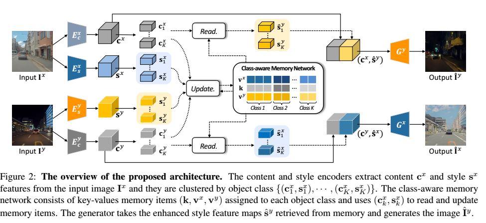 论文速读-Memory-guided Unsupervised Image-to-image Translation - 知乎