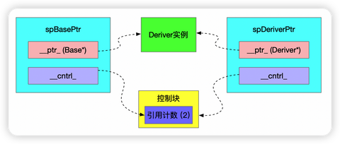 std::enable_shared_from_this 有什么意义？ - 知乎