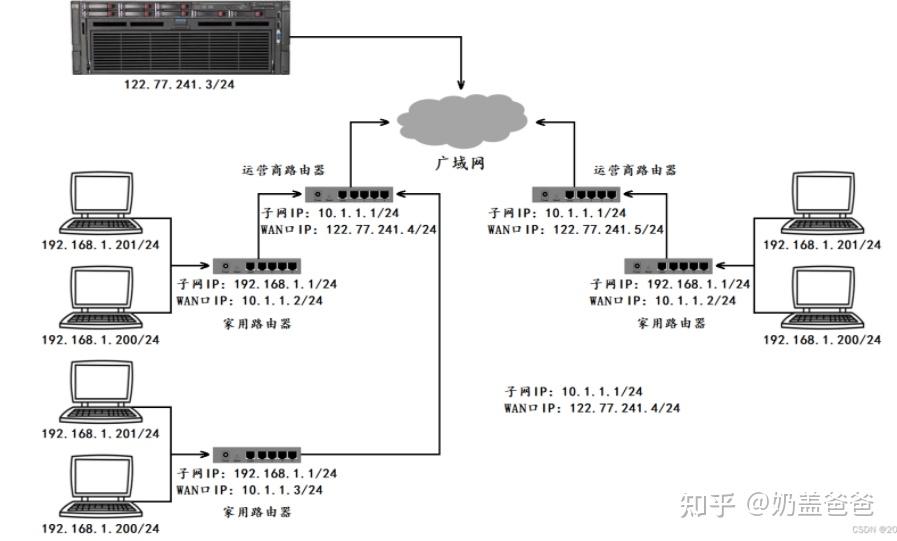 网络层协议 ——— Ip协议 知乎