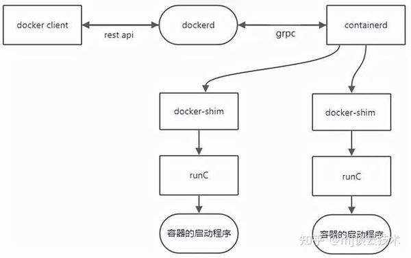 简述关于runC之运行容器 - 知乎
