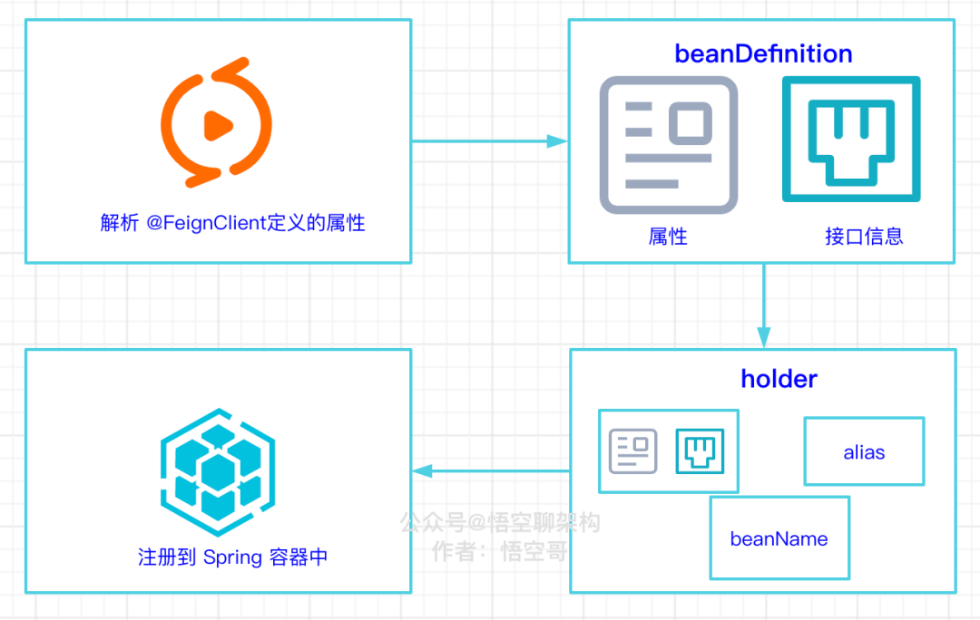 10000字 | 深入理解 OpenFeign 的架构原理 - 知乎
