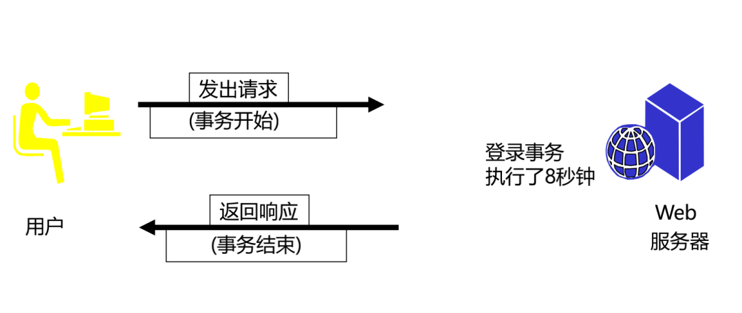 性能测试工具LoadRunner操作手册之动作与事务（下） - 知乎