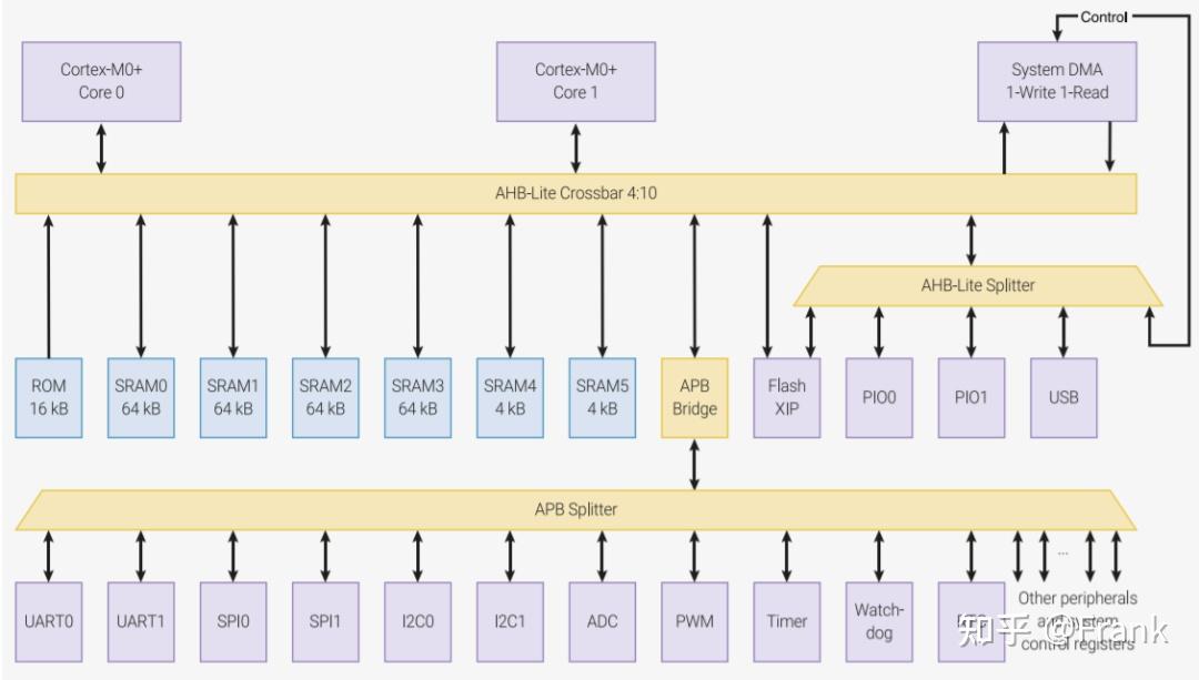 多核时代下的MCU - 知乎