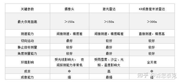 森思泰克4D成像雷达搭载理想L7正式上市！ - 知乎