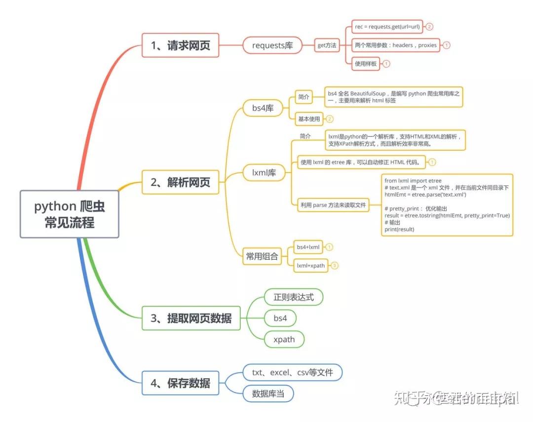 python爬虫系列（4）- 提取网页数据（正则表达式、bs4、xpath） - 知乎