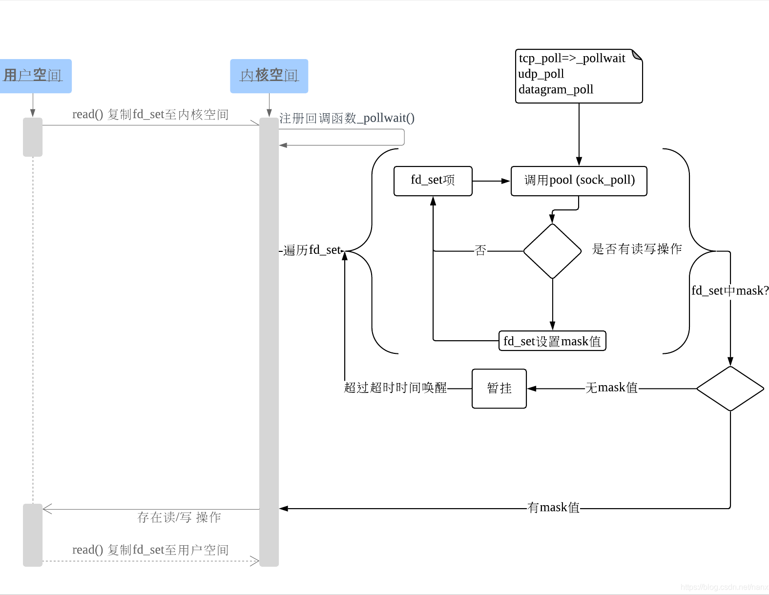 Linux 五种 IO 模式及 select、poll、epoll 详解（附样例代码） - 知乎