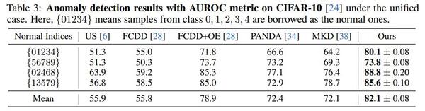 NeurIPS 2022 Spotlight | UniAD开源：一个模型解决所有类别的异常检测！ - 知乎