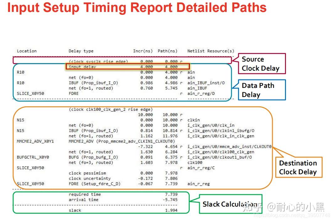 输入延时（Input Delay）与输出延时（Output Delay） - 知乎