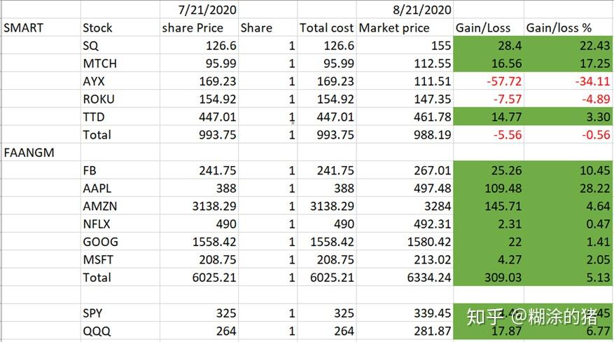 五年投资实验1/60: SMART vs FAANGM - 知乎