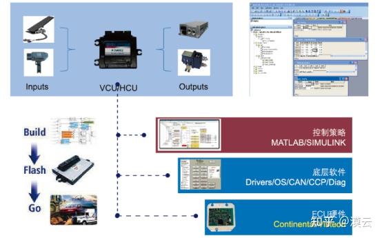 新能源汽车控制技术分享：VCU整车控制器电控开发 - 知乎