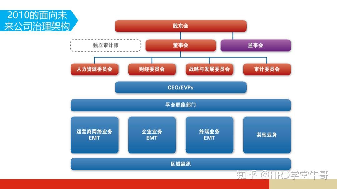 支撑起8000亿华为的组织架构的进化：职能型、事业部型、矩阵型、平台化 - 知乎