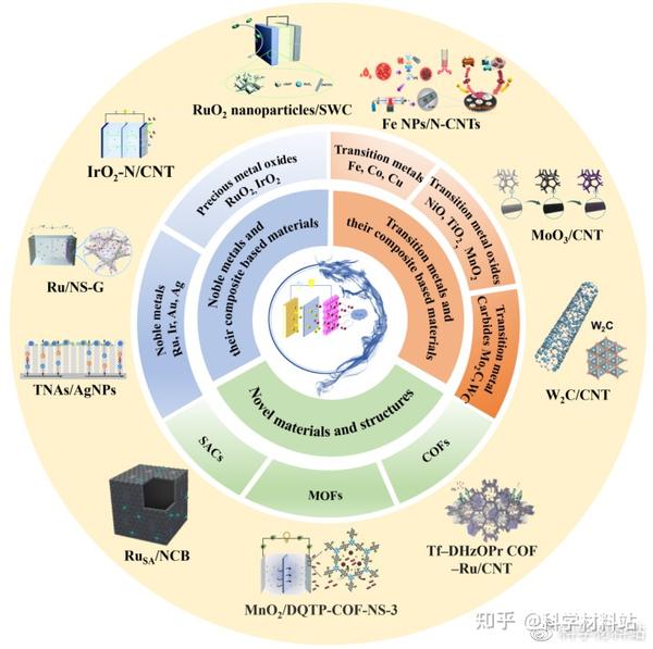 电子科技大学JMCA：锂-二氧化碳电池的金属相关电催化剂-探索未来战略的基本原理概述 - 知乎