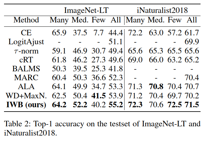 [AAAI2024] Inverse Weight-Balancing for Deep Long-Tailed Learning - 知乎