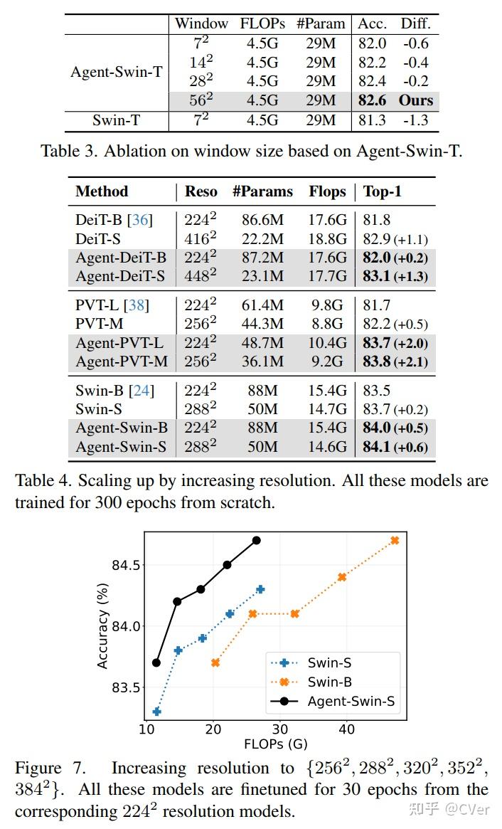 涨点神器！清华黄高团队提出Agent Attention：Softmax与线性注意力的整合 - 知乎