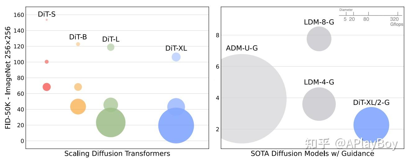 Sora的核心工作DiT: Scalable Diffusion Models with Transformers 全文解读 - 知乎