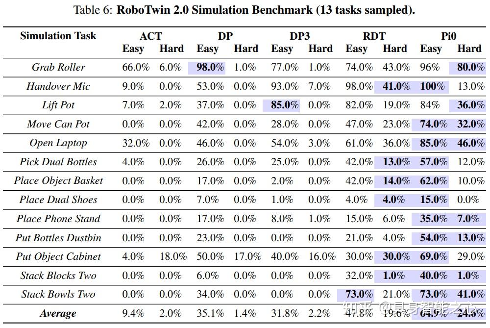穆尧团队最新！RoboTwin 2.0：用于鲁棒双臂机器人操作的可扩展数据生成器和基准 - 知乎