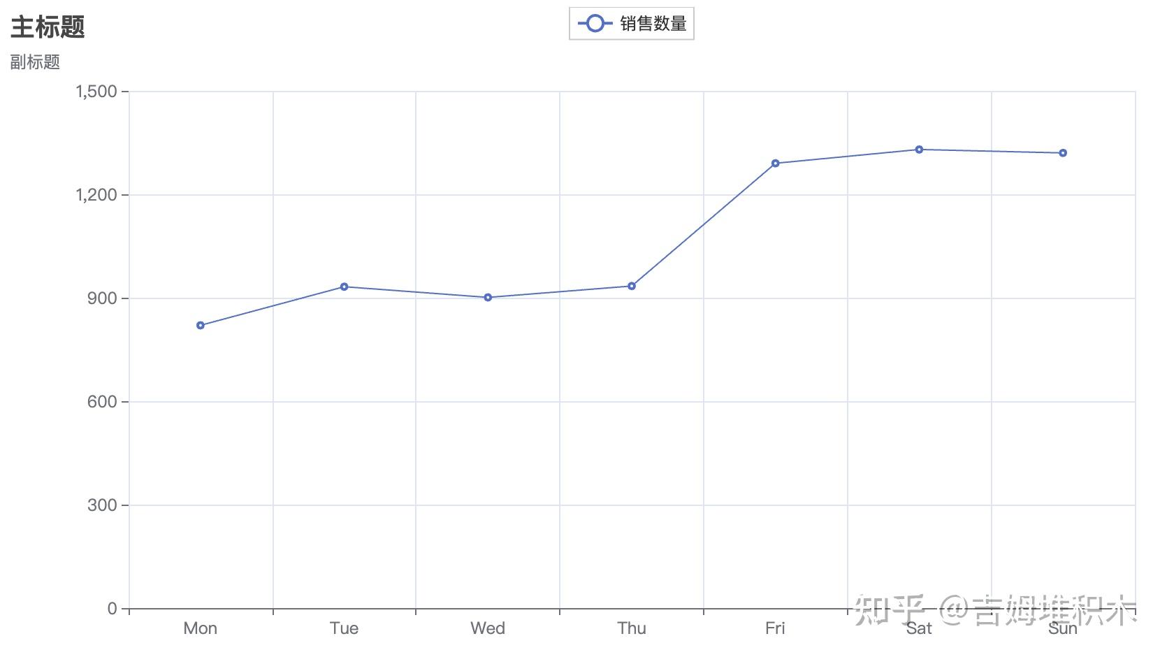 📊 数据可视化 | pyecharts-line - 知乎