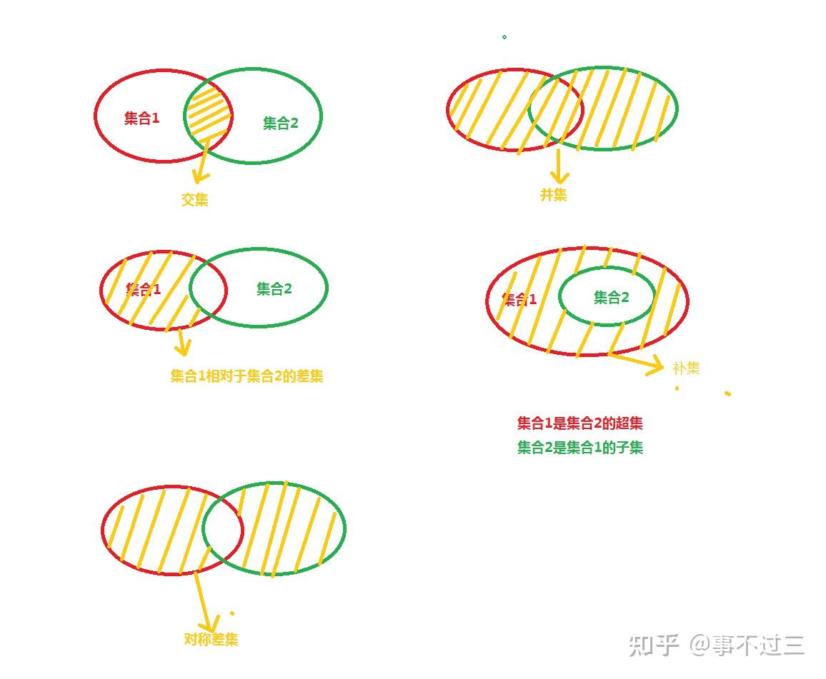 集合运算 表的加减法和join等 知乎