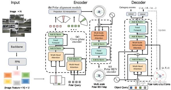 万字长文盘点时序融合在BEV感知中的应用(上) - 知乎
