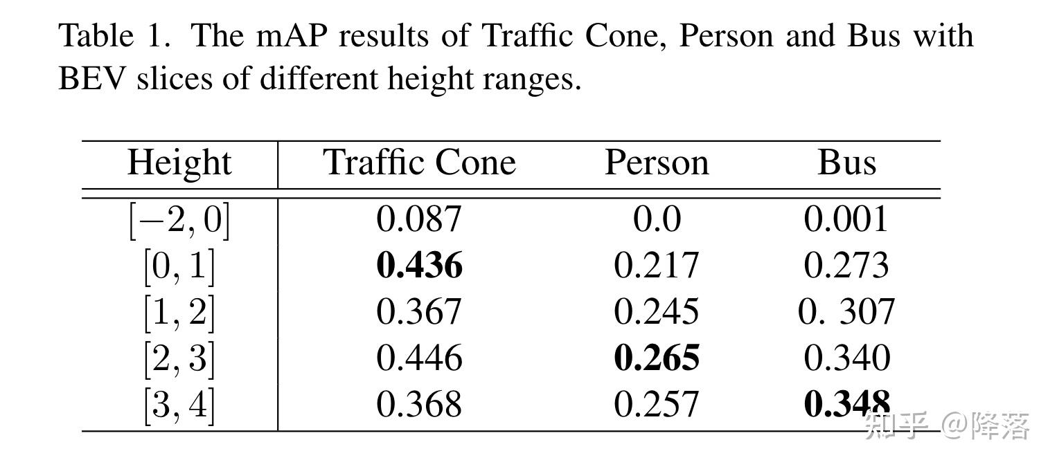 3d目标检测 图像 Bev San Accurate Bev 3d Object Detection Via Slice Attention Networks 知乎