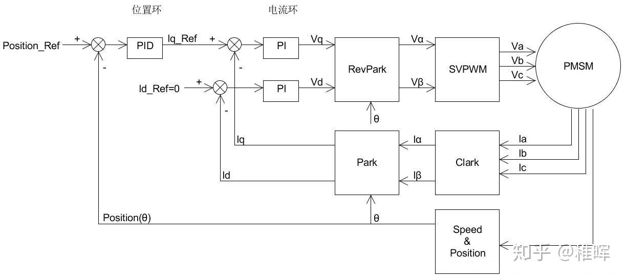 【自制FOC驱动器】深入浅出讲解FOC算法与SVPWM技术 - 知乎