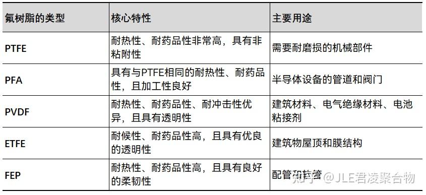 氟树脂的种类｜PTFE、PFA、PVDF、ETFE、FEP、PCTFE、ECTFE｜特性与用途 - 知乎