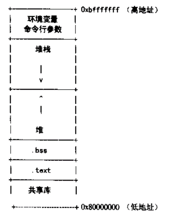 数据库缓冲区溢出漏洞的原理及防护 知乎
