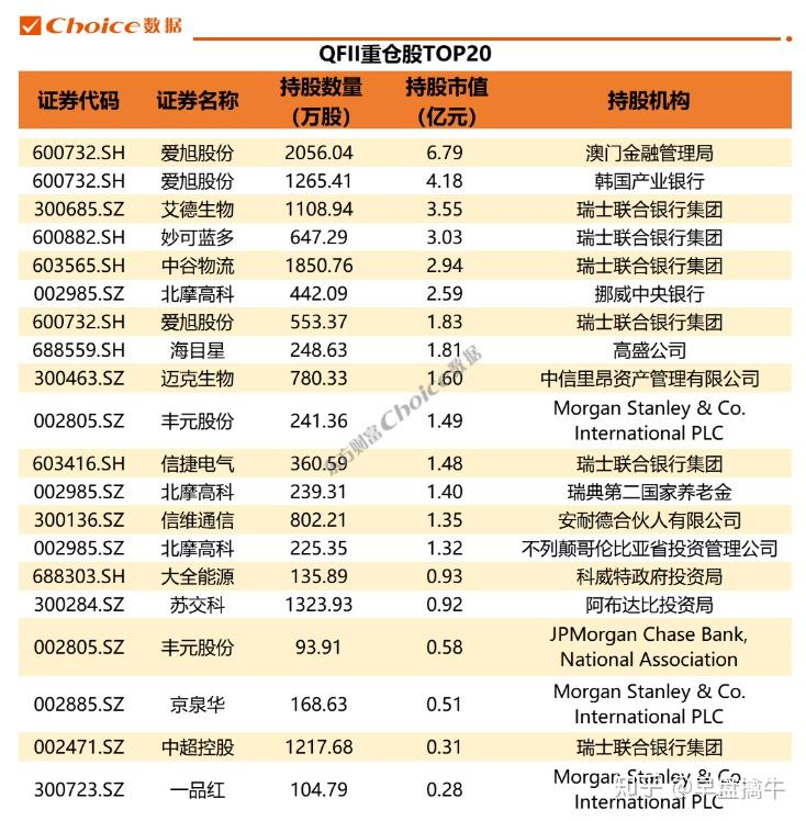 QFII、社保、券商最新重仓股曝光！ - 知乎