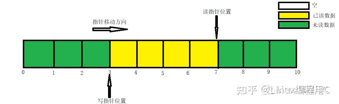 一个简单实用的循环buffer，用于缓冲数据！测试500M数据，耗时1.3秒。 - 知乎