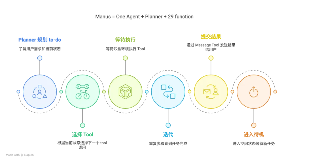 如何像 Manus 交付业务需求-- OneAgent + MCPs 范式 - 知乎