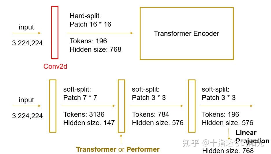 【t2t Vit】tokens To Token Vit Training Vision Transformers From Scratch On Imagenet 学习笔记 知乎