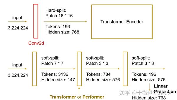 【T2T-ViT】Tokens-to-Token ViT: Training Vision Transformers from Scratch ...