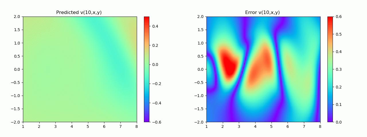 深度学习求解微分方程系列五：PINN求解Navier-Stokes方程正逆问题 - 知乎