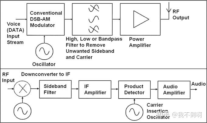 单边带调幅（SSB-AM） - 知乎