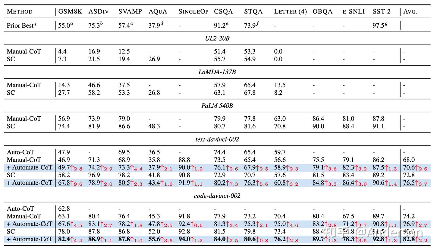 CoT系列-AutomateCoT(year 2023.Feb Google) - 知乎