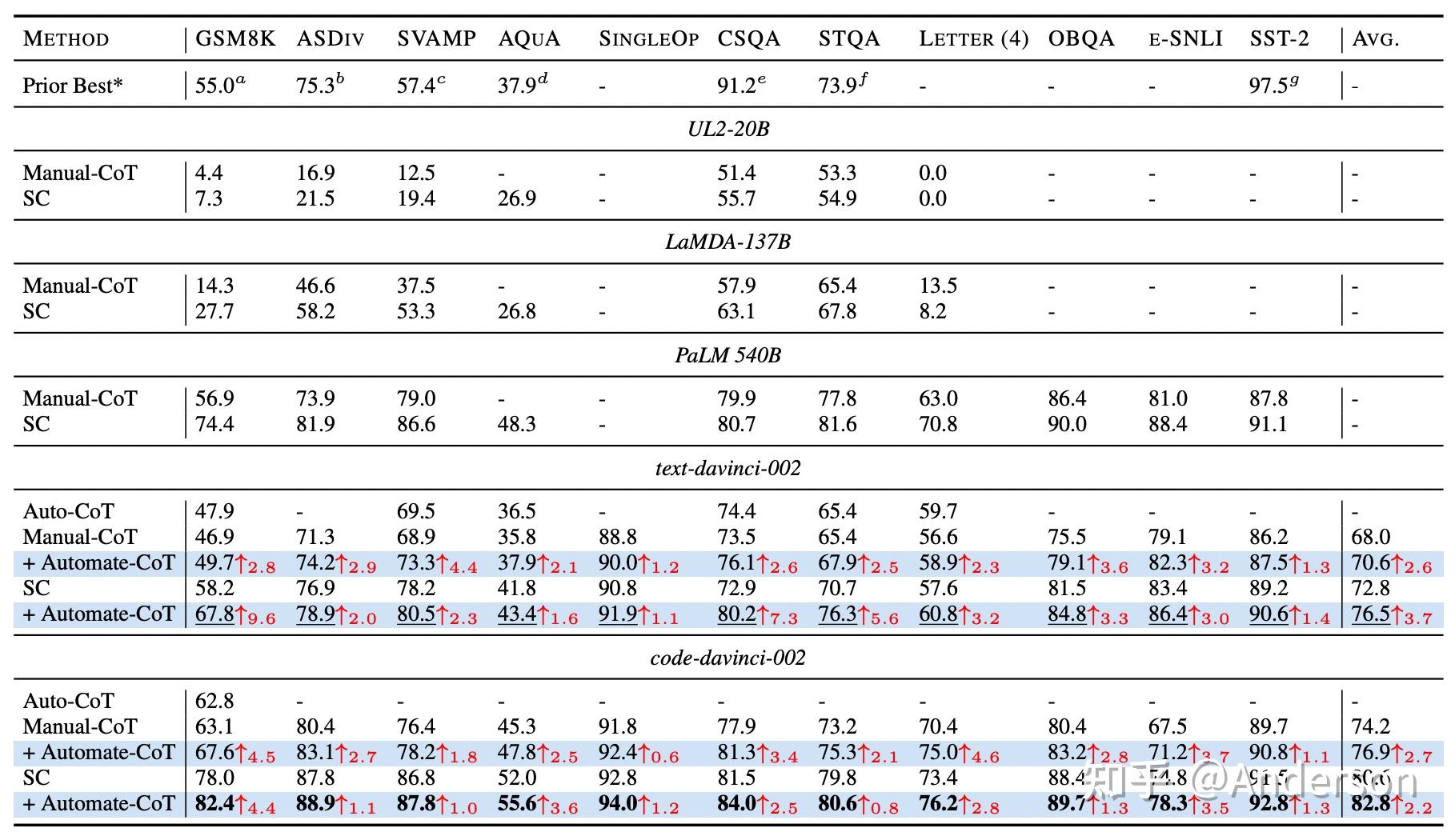 CoT系列-AutomateCoT(year 2023.Feb Google) - 知乎