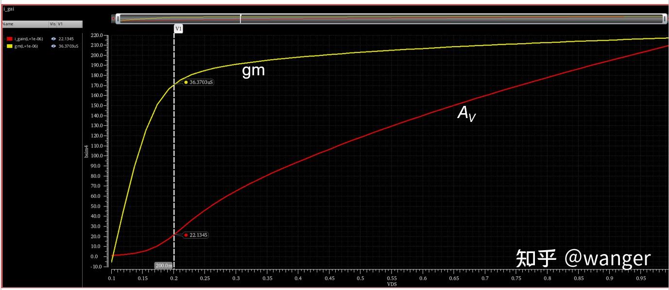 Vds对工作在饱和区MOS管本征增益的影响 - 知乎